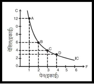 तटस्थता या उदासीनता वक्र विश्लेषण, परिभाषा, महत्व, उपयोग, अवधारणा, अर्थ ...