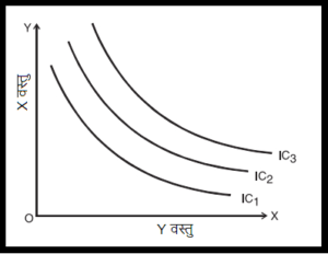 तटस्थता या उदासीनता वक्र विश्लेषण, परिभाषा, महत्व, उपयोग, अवधारणा, अर्थ ...