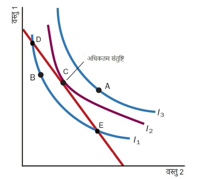 तटस्थता या उदासीनता वक्र विश्लेषण, परिभाषा, महत्व, उपयोग, अवधारणा, अर्थ ...
